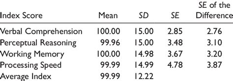 Means Standard Deviations And Standard Errors Of The Index Scores And
