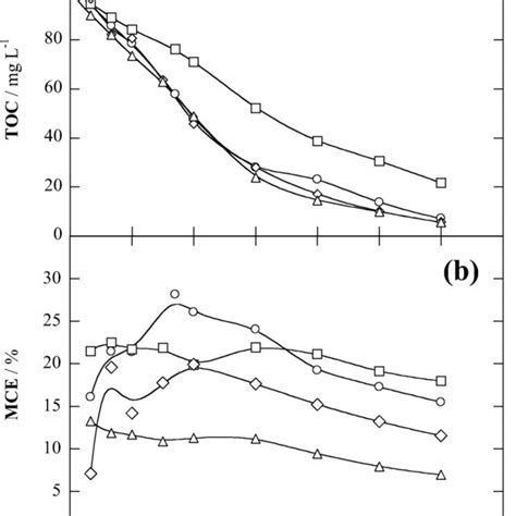 Effect Of Current Density On A Toc Removal And Variations Of B