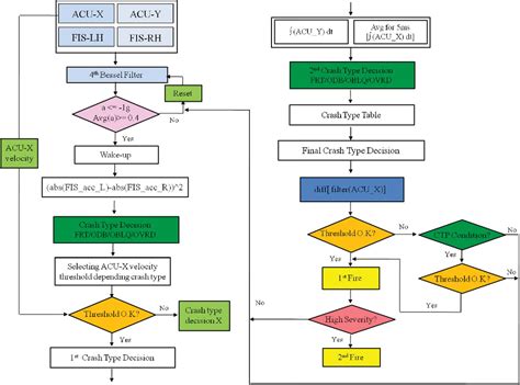 Figure 9 From Design Of An Airbag Deployment Algorithm Based On
