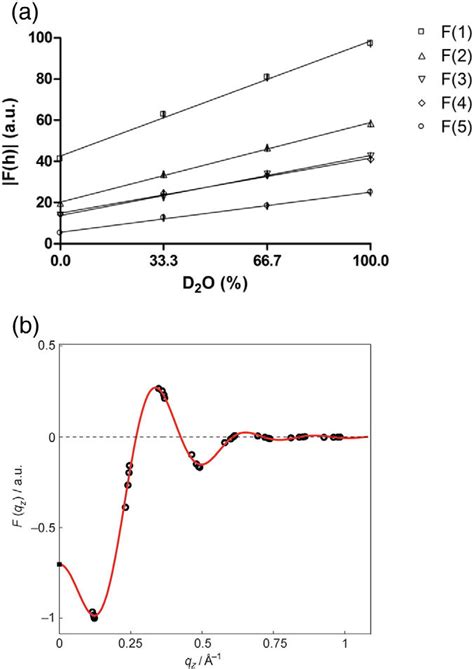 Determination Of Structure Factor Phases In Modelling Lamellar Download Scientific Diagram