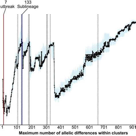 Plot Showing The Dunn Index For Clustering Thresholds Ranging From 1 Download Scientific