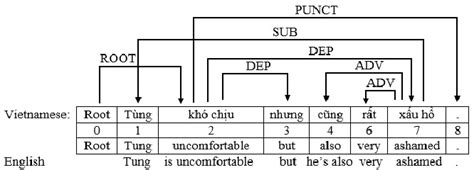 A Non Projective Sentence Download Scientific Diagram