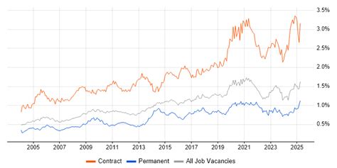 Data Migration Contracts In The South East Co Occurring Skills