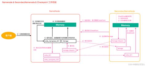 NN与 NN hadoop 最全最完整的保姆级的java大数据学习资料 hadoop client nn CSDN博客