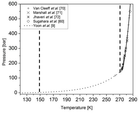 Calculating The Phase Diagram Of Nitrogen