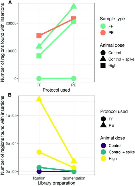 Optimization Of Tes Library Prepration Conditions A Comparison Of Download Scientific Diagram