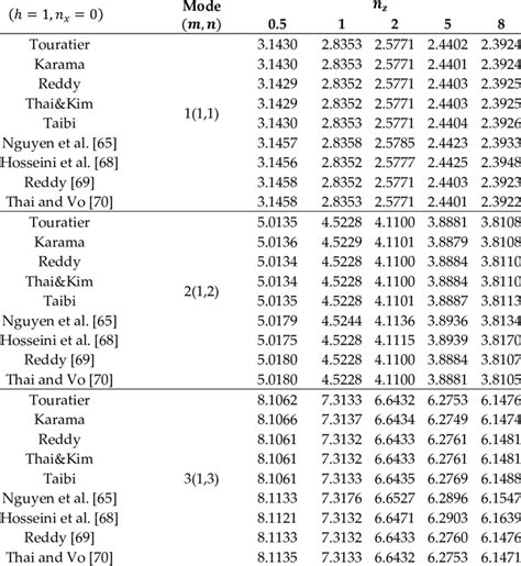 The First Three Non Dimensional Frequencies ℎ Of Isotropic Download Scientific