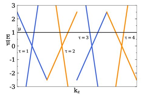 Energy Dispersion Of The Four Node Model For A Finite Tilt In The