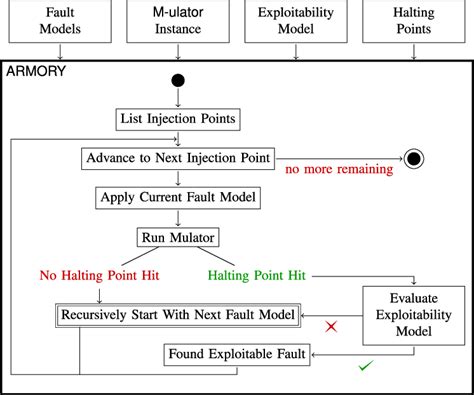 Simplified Workflow Of Armory Download Scientific Diagram