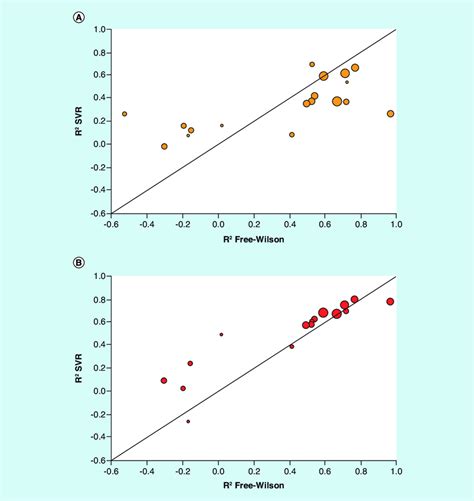 Comparison Of Free Wilson And Support Vector Regression Predictions Download Scientific