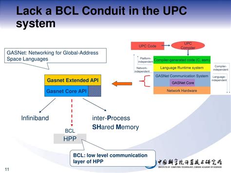 Ppt Exploiting The Potential Of Modern Supercomputers Through High