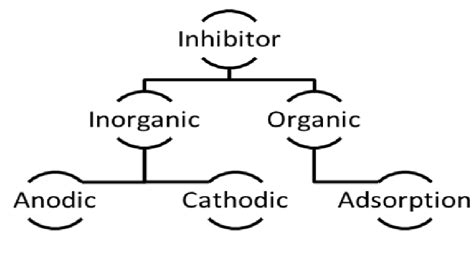 Classification Of Inhibitors [16] Download Scientific Diagram