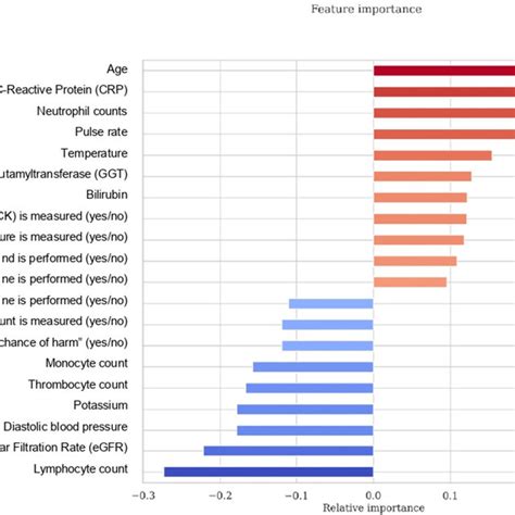 Feature Importances Of The Logistic Regression Model The 20 Most