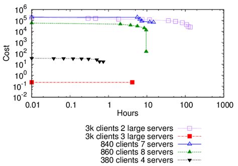 cost as a function of simulated annealing analysis time for several