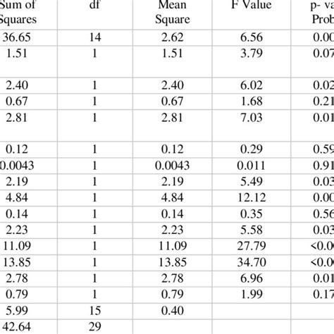 values of analysis for response surface model download scientific diagram
