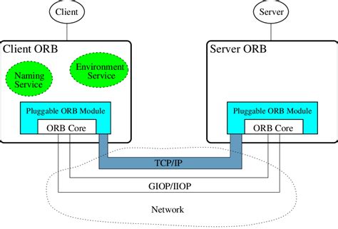 corba as needed as a pluggable orb module download scientific diagram