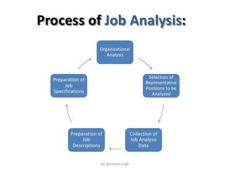 Job Analysis