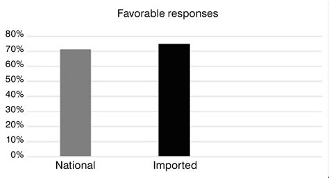 Scielo Brasil The Results Of A Comparison Of A Brazilian And An