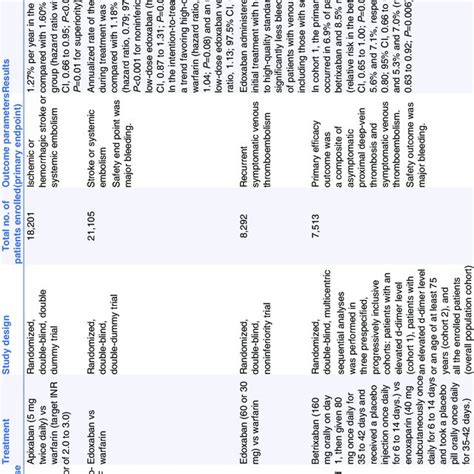 Important Clinical Trials Of Apixaban Edoxaban And Betrixaban Download Scientific Diagram