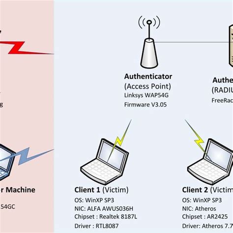 Typical 802 1x Eap Authentication Flowchart Download Scientific Diagram