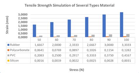 Graph Of Tensile Strength Simulation Result By Several Types Material