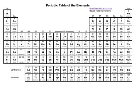 Periodic Table Memorization Table Diagram Quizlet