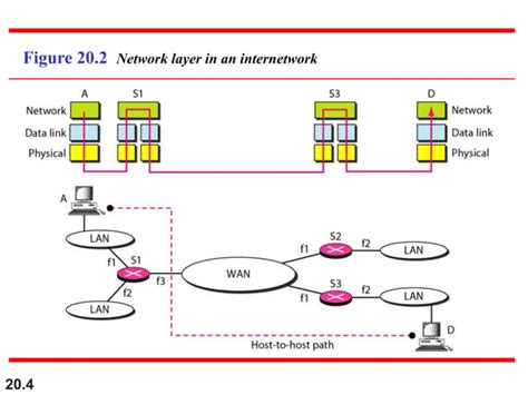 Data Communication And Networking Network Layer Internet Protocol Ppt