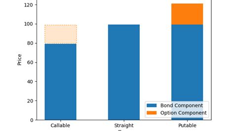Coding Towards Cfa 25 Pricing Callable And Putable Bonds With Quantlib