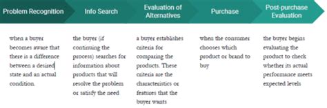 Marketing Chapters 4 5 Flashcards Quizlet