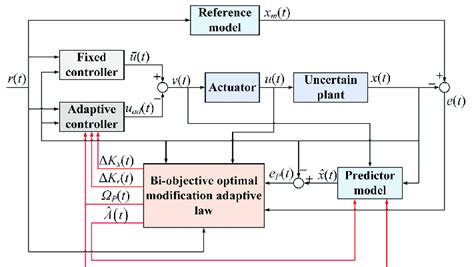 schematic diagram of the bi objective optimal modification adaptive