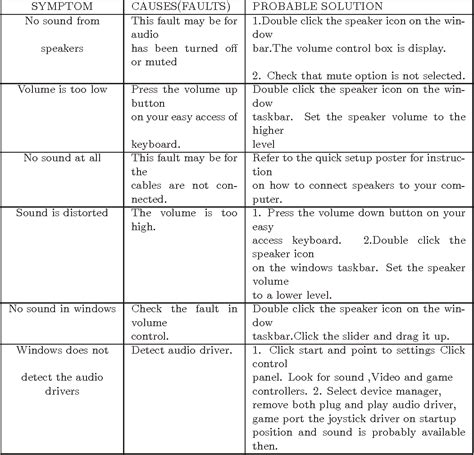 Table 1 From Diagnosis And Troubleshooting Of Computer Faults Based On