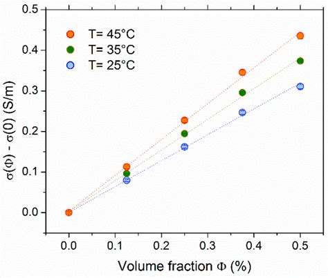 Ionic Conductivity σ Of Ff1 As A Function Of The Np Volume Fraction