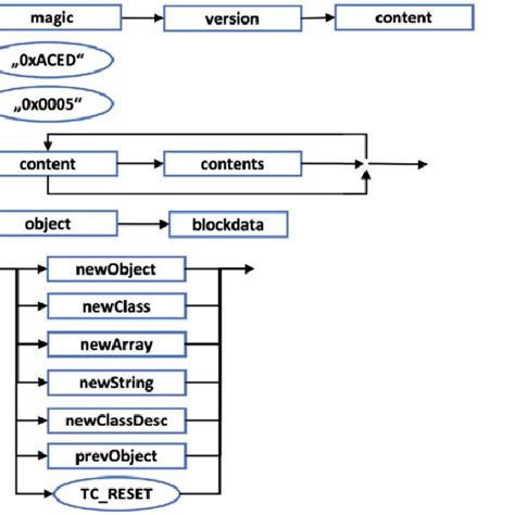1 Java Object Serialization Jos Concept Download Scientific Diagram