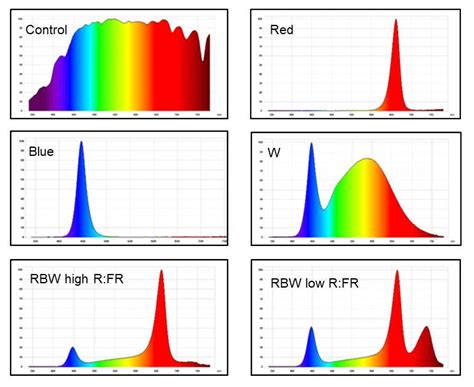 Spectral Photon Flux Distribution Y Axis Relative Values From 0 To