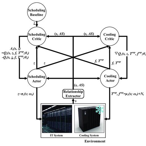 Structure Of The Deep Reinforcement Learning Drl Architecture