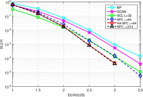 Figure 1 From Improved Segmented Belief Propagation List Decoding For Polar Codes With Bit
