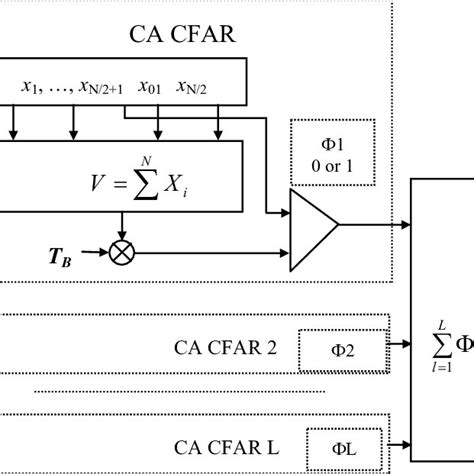 Block Diagram Of A Cfar Processor With Binary Integration Download Scientific Diagram