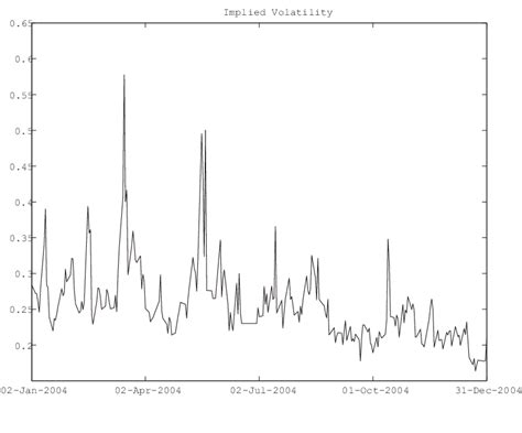 Implied Volatility Of ATM Option Expiry In One Month Download Scientific Diagram