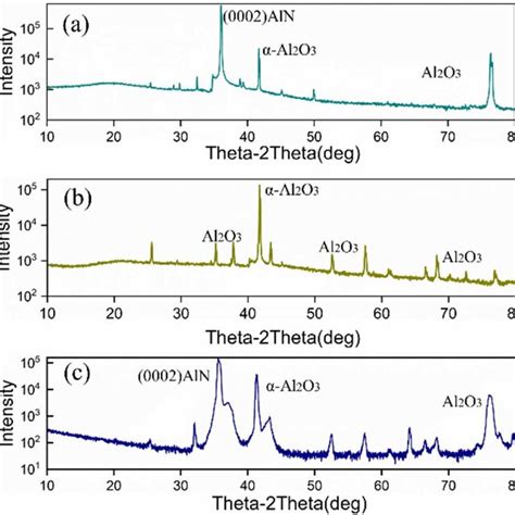 Xrd Spectra Of Alnsapphire Structures An Untreated Aln Sapphire Download Scientific Diagram