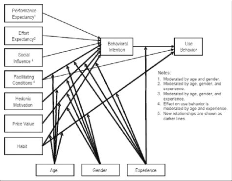 Unified Theory 1 And 2 Utaut Innovation Acceptance Lab