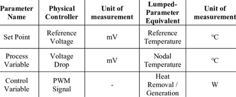 Analogy Between Physical And Lumped Parameter Control Variables Download Scientific Diagram