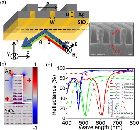 Figure 5 From Engineering Micro And Nanoscale Cavities For Applications In Light Manipulation