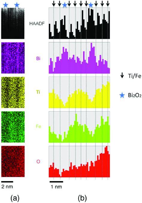 Stem Edx Mapping Of A Thin Film Specimen Prepared From The Deposited