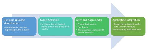 understanding project lifecycle in generative ai by nayan parikh medium