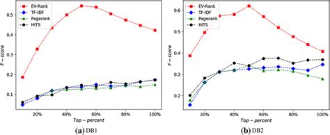 Comparison Of Important Feature Extraction F Score Of Ev Rank