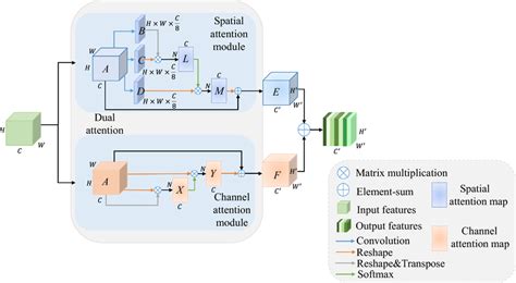 The Structure Of The Dual Attention Download Scientific Diagram