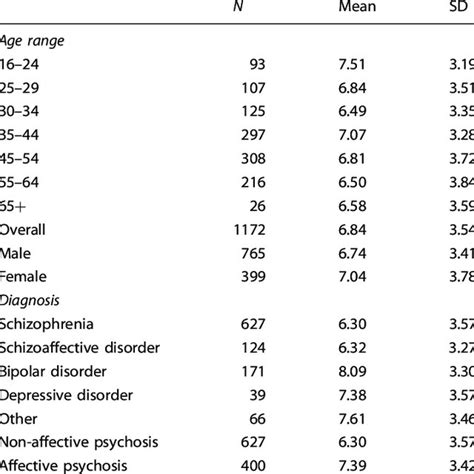 Descriptive Statistics For Logical Memory Download Scientific Diagram