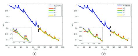 Soh Prediction Results For B0005 At Different Sps A Sp 80 B Sp