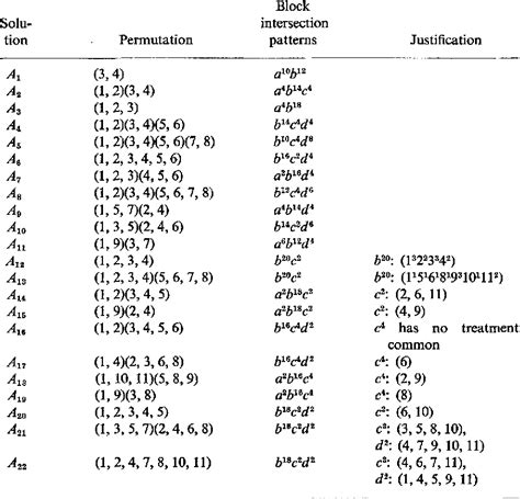 table 1 from non isomorphic solutions of some balanced incomplete block designs iii semantic