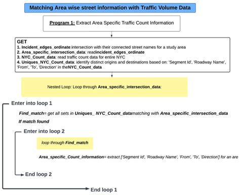 Algorithm 1 For Matching Area Wise Street Information With Traffic Download Scientific Diagram